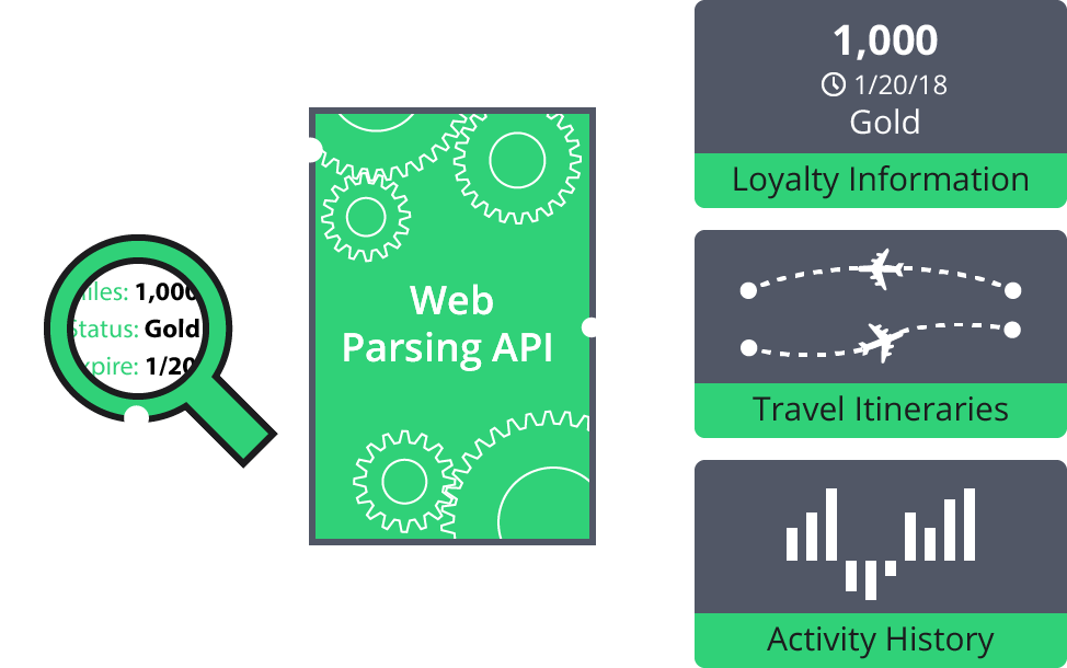 Travel & Loyalty Data APIs: Email Parsing, Web Parsing, Account Access